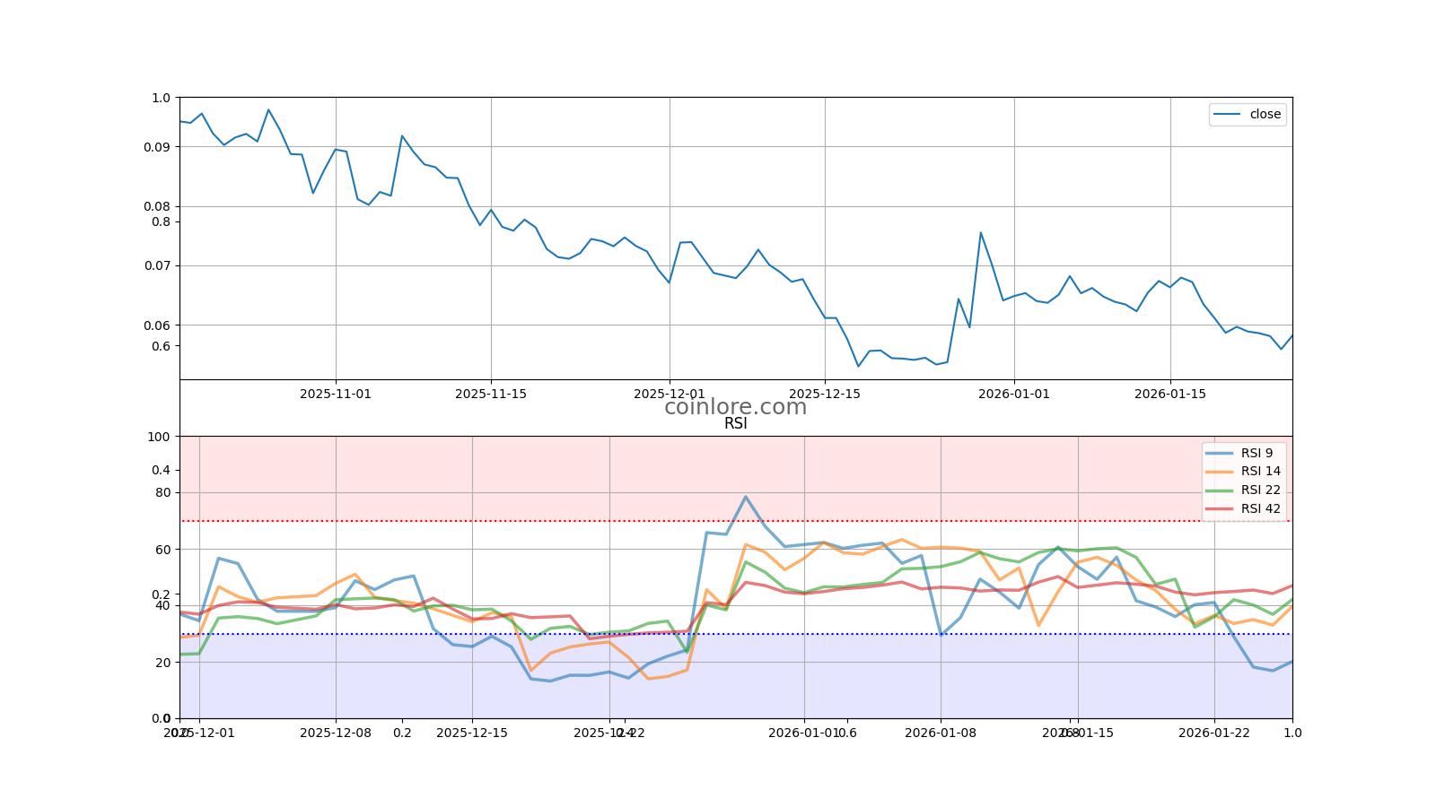 Ontology RSI indicator