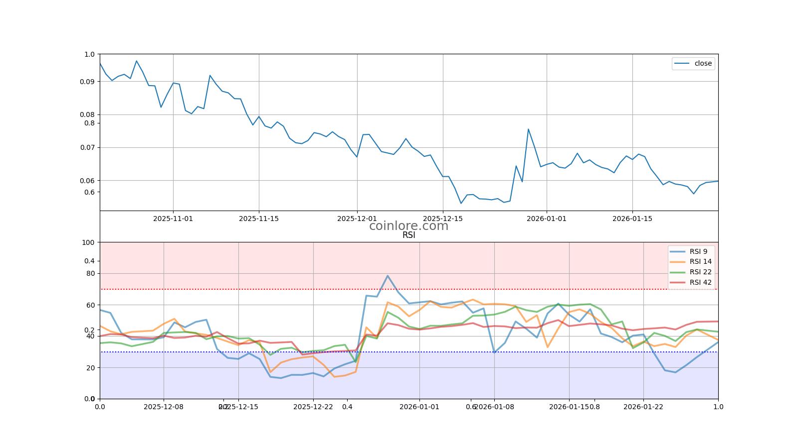 Ontology RSI indicator