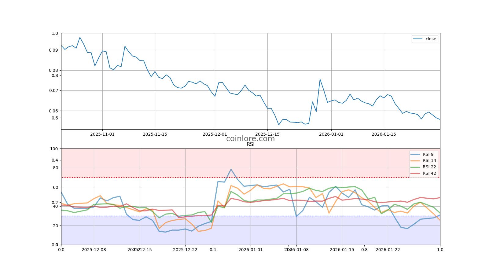 Ontology RSI indicator