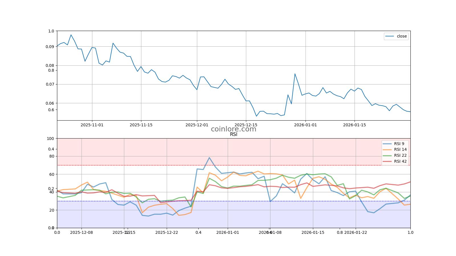 Ontology RSI indicator