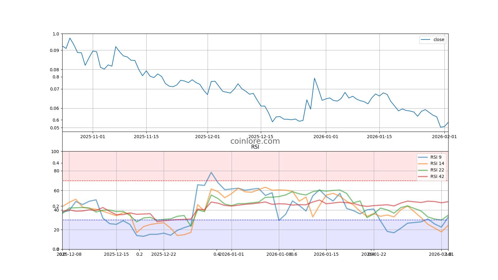 온톨로지 RSI indicator