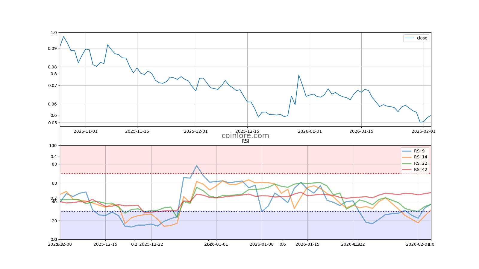 Ontology RSI indicator
