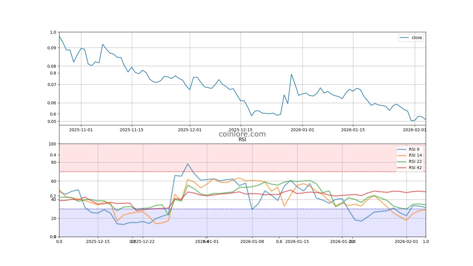 オントロジー RSI indicator
