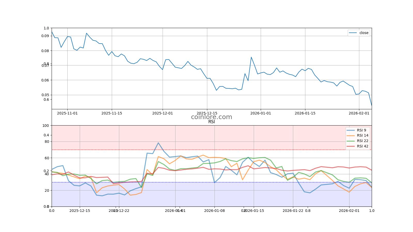 Ontology RSI indicator