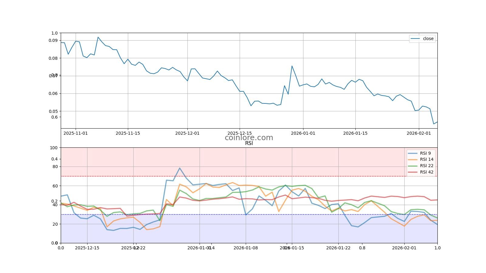 Ontology RSI indicator