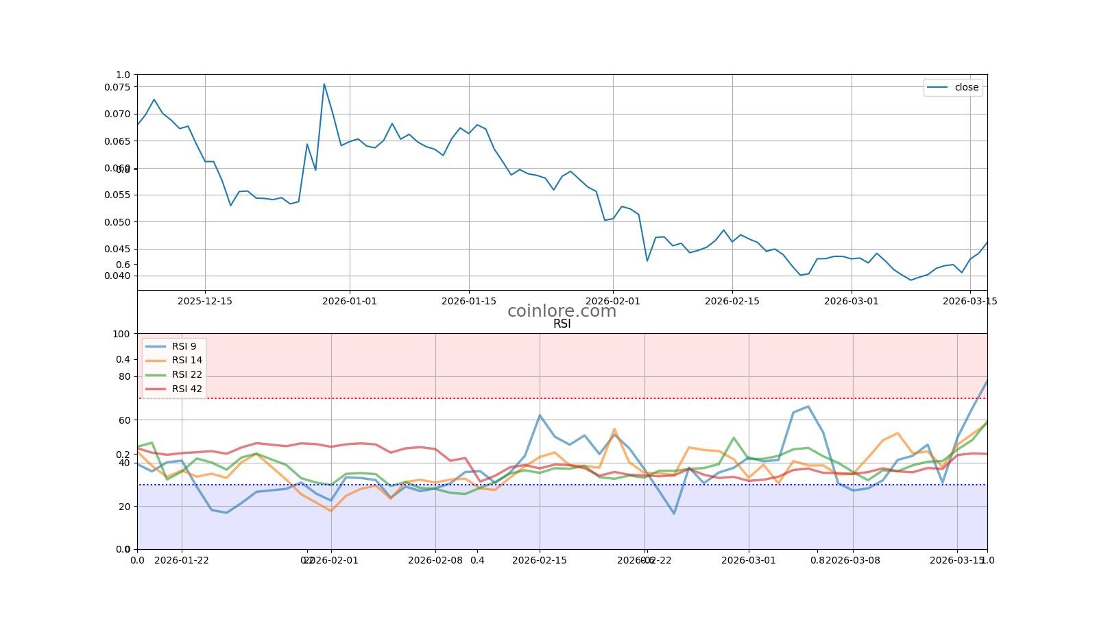Ontology RSI indicator