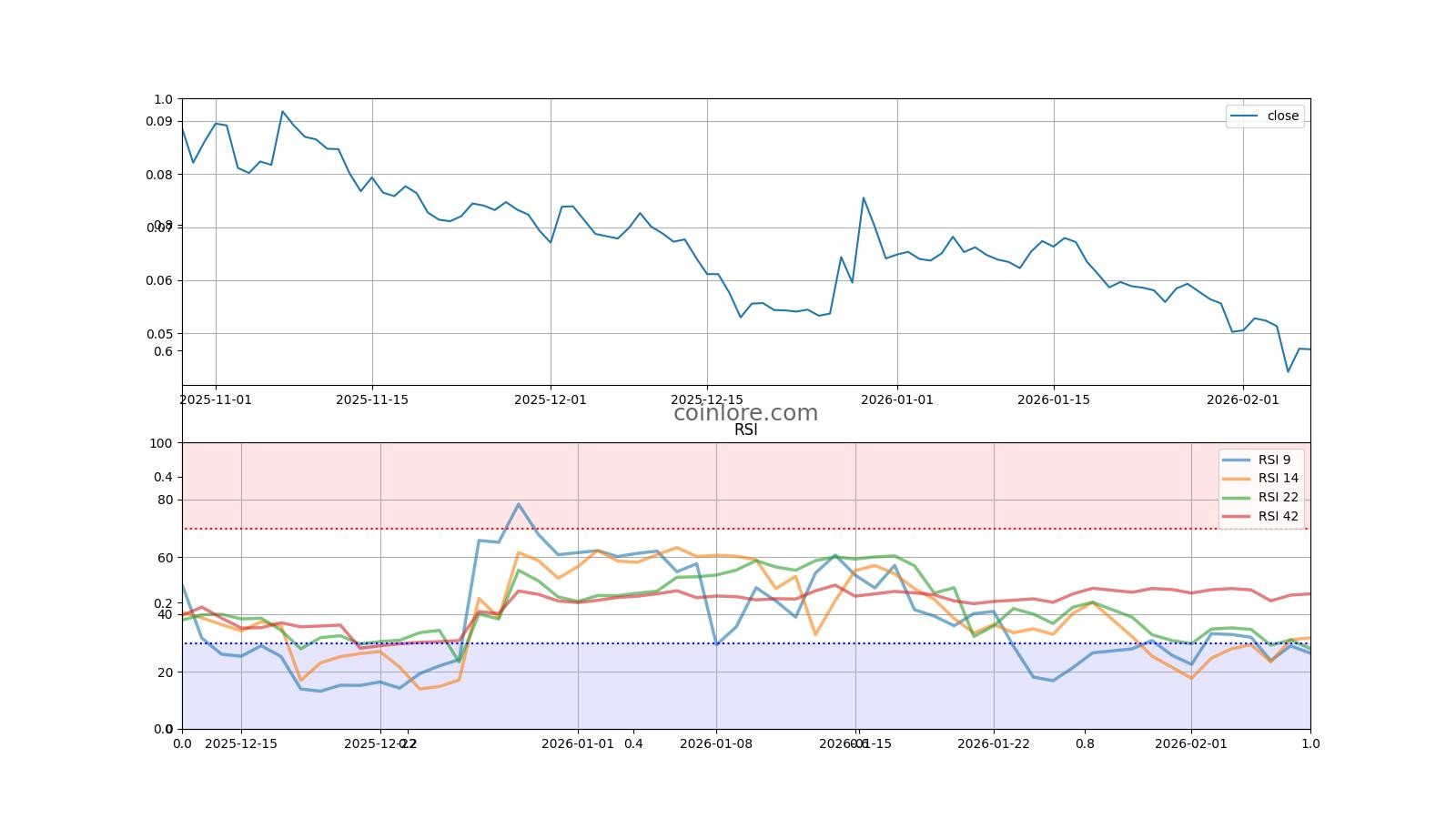 Ontology RSI indicator