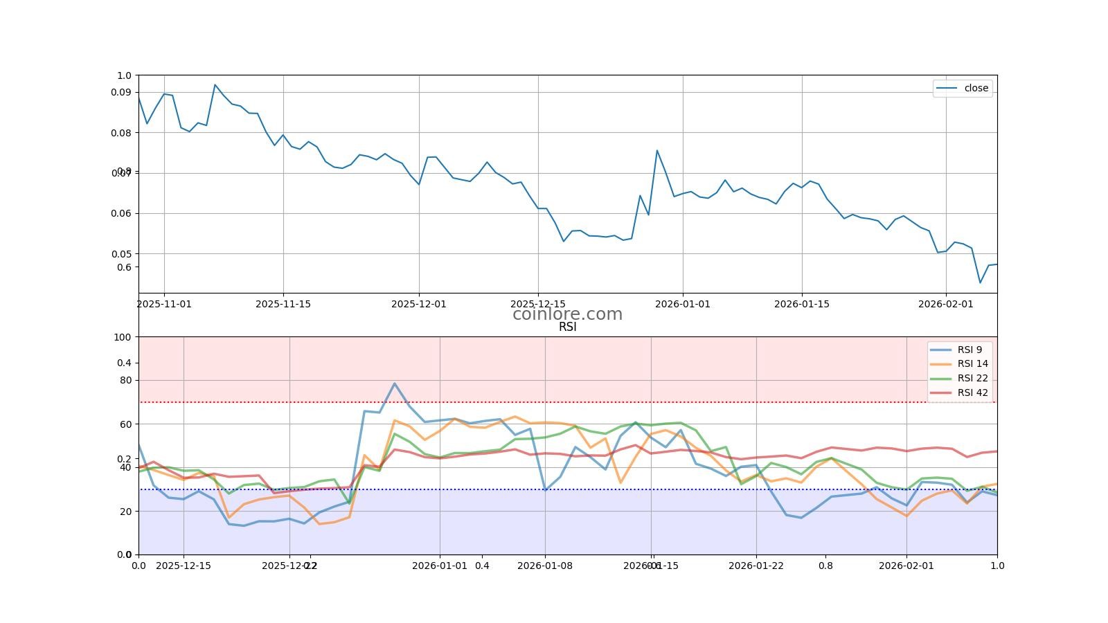 Ontology RSI indicator