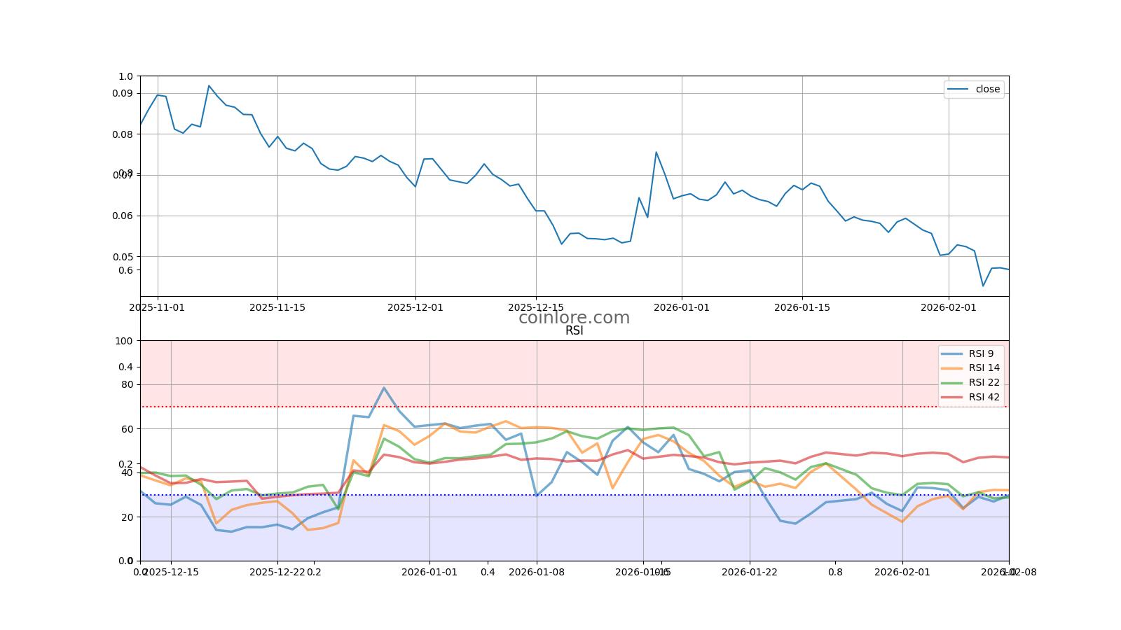 Ontology RSI indicator