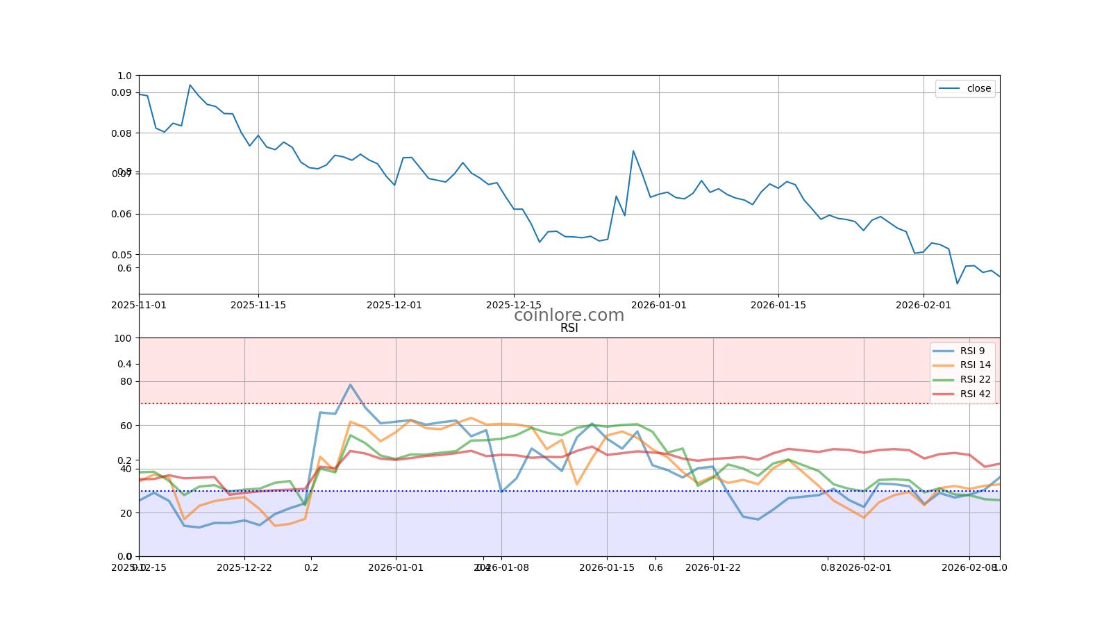 Ontology RSI indicator