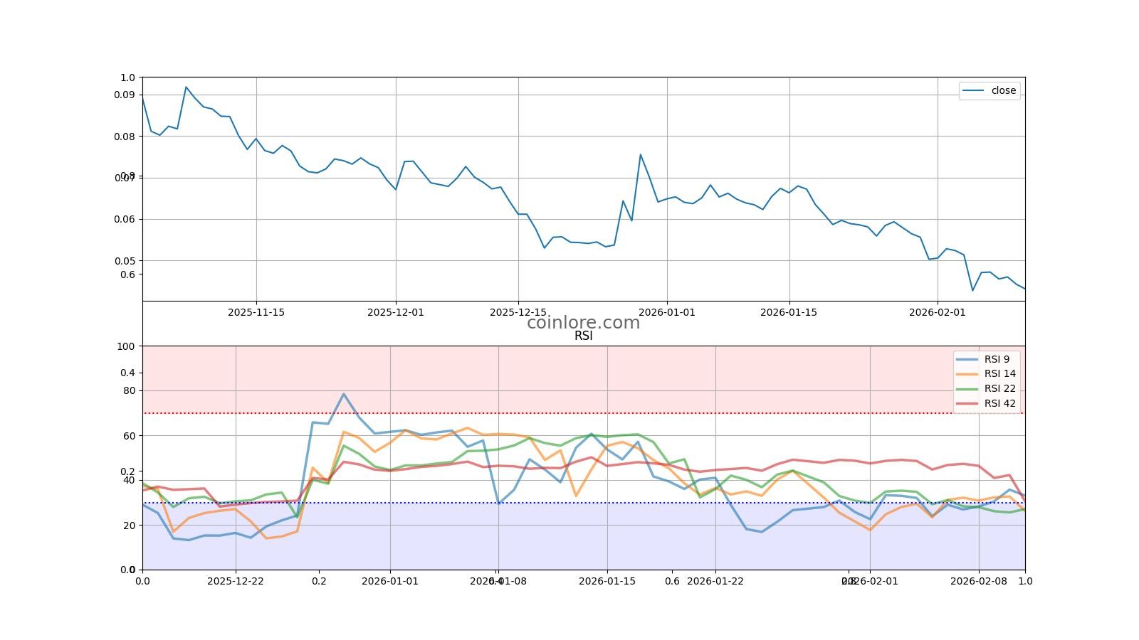 Ontology RSI indicator