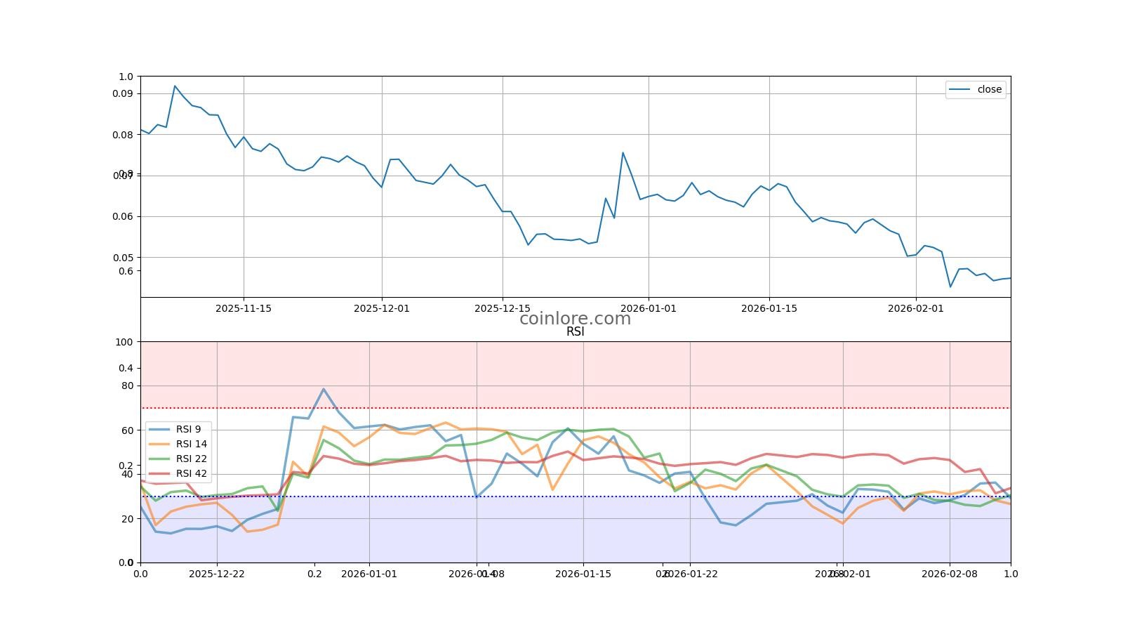 Ontology RSI indicator