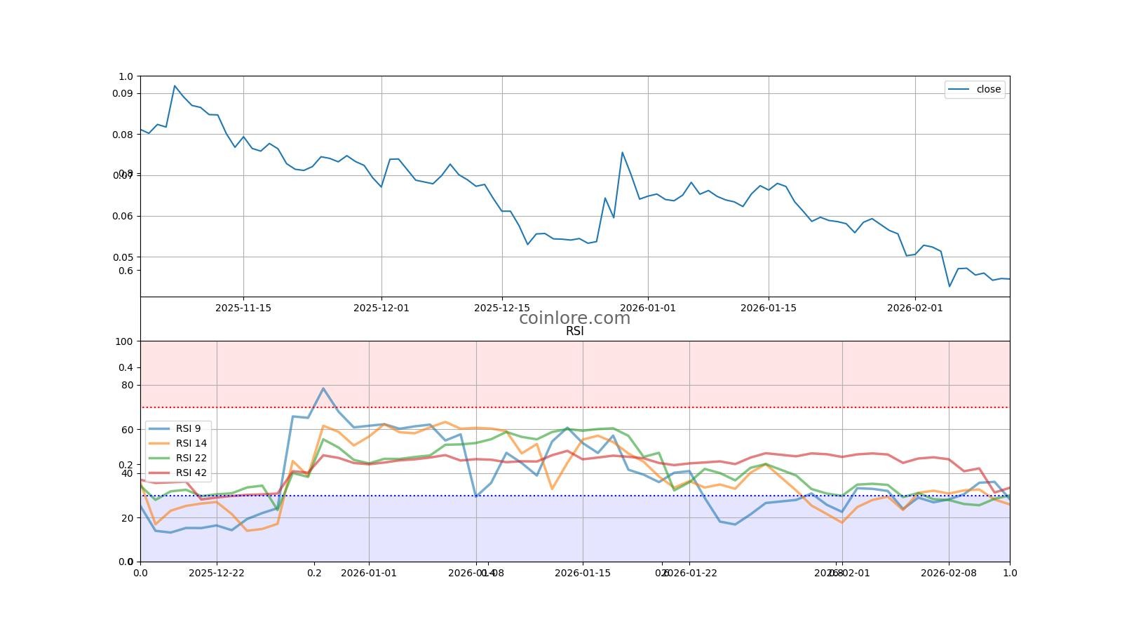 Ontology RSI indicator