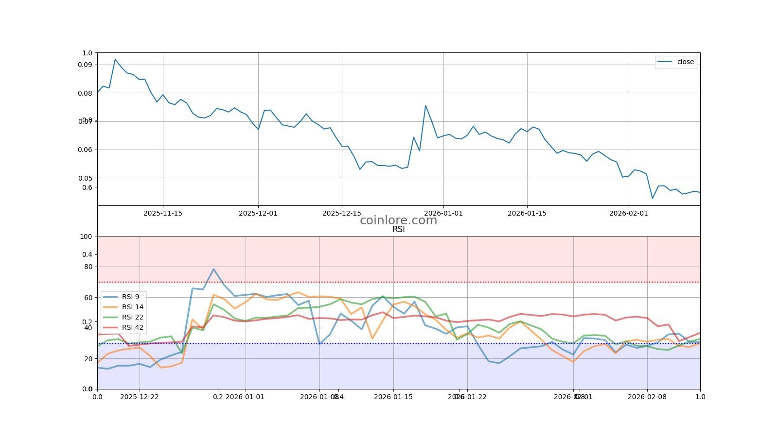 Ontology RSI indicator