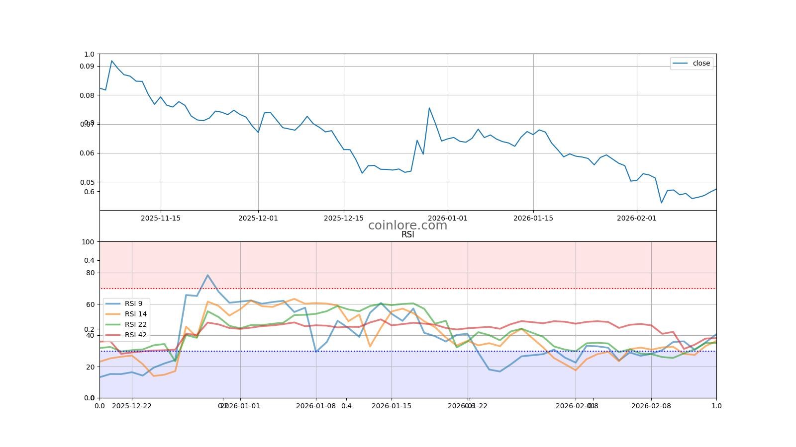 Ontology RSI indicator