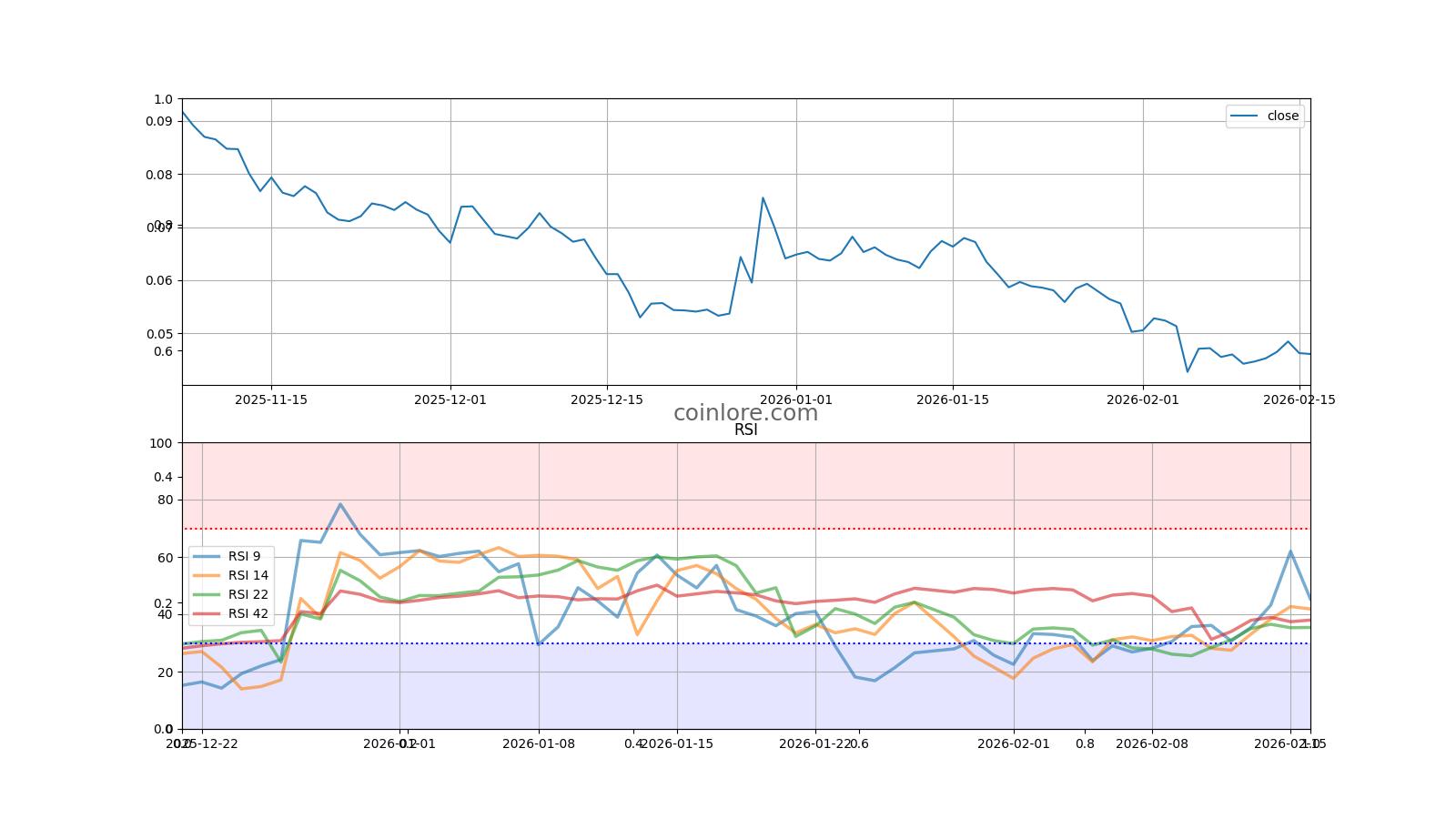 Ontology RSI indicator