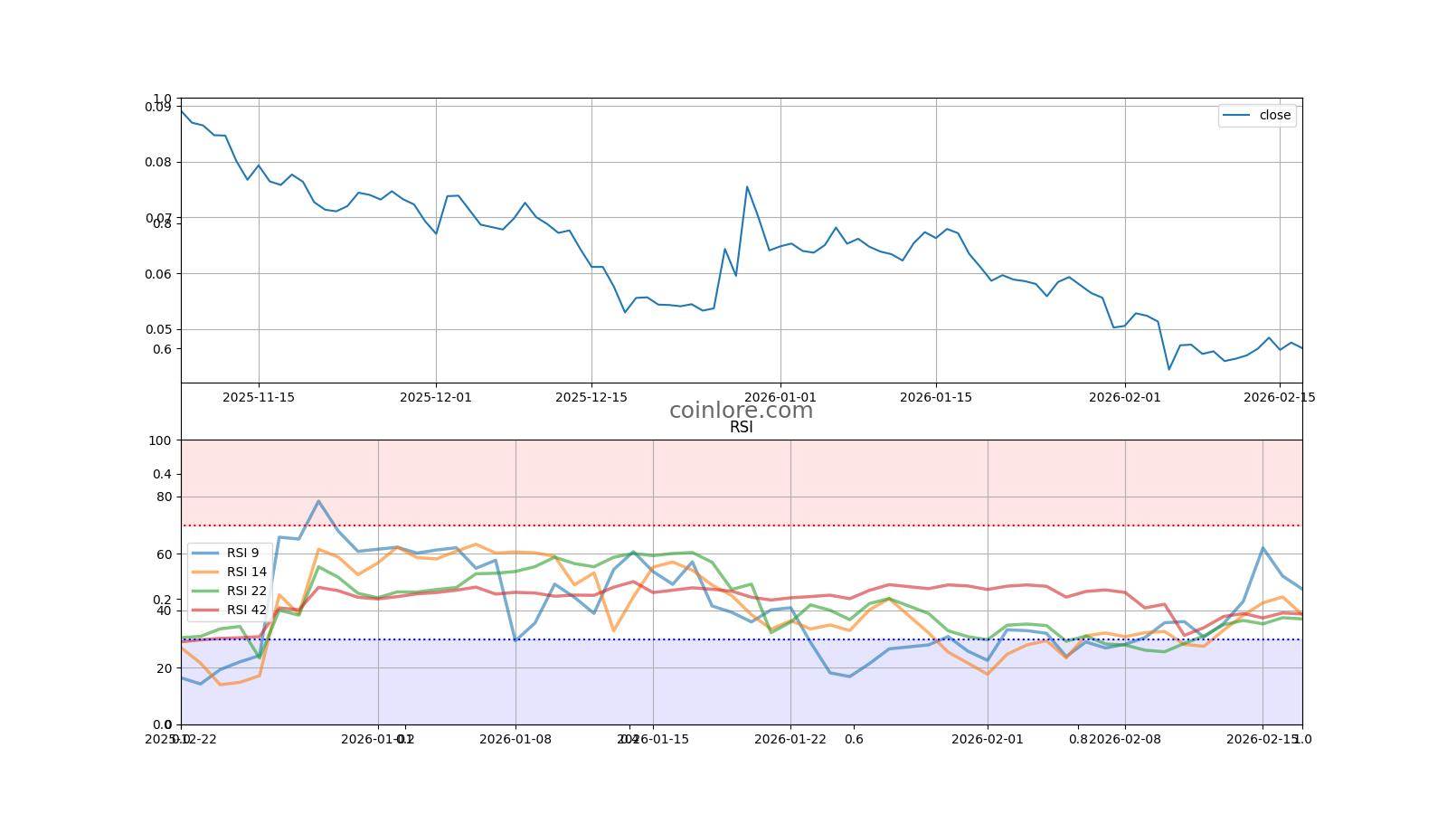 Ontology RSI indicator
