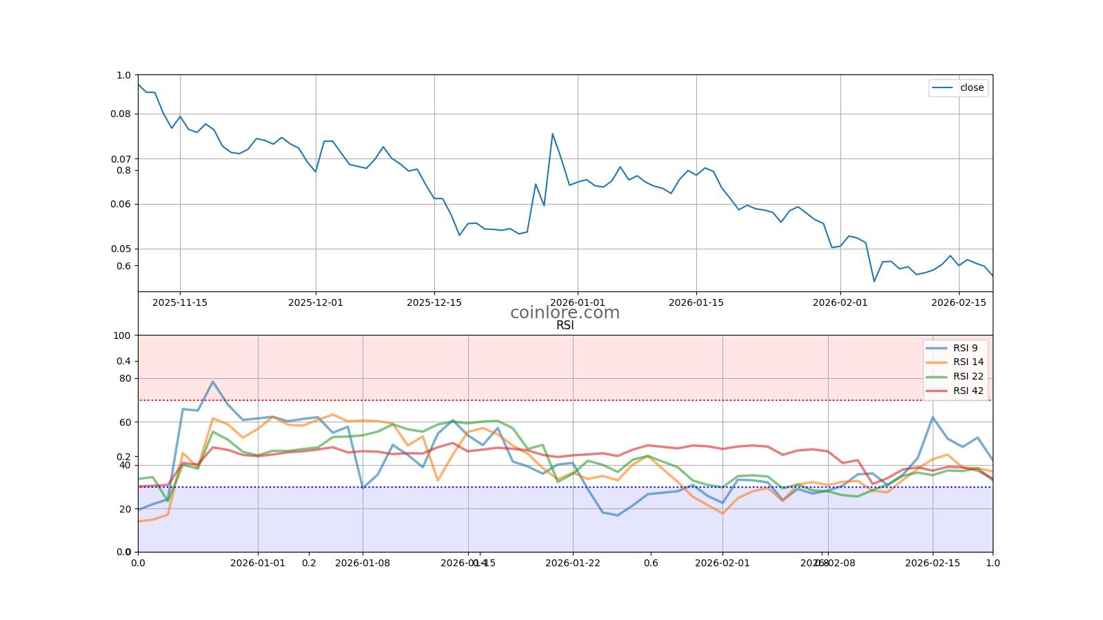 Ontology RSI indicator