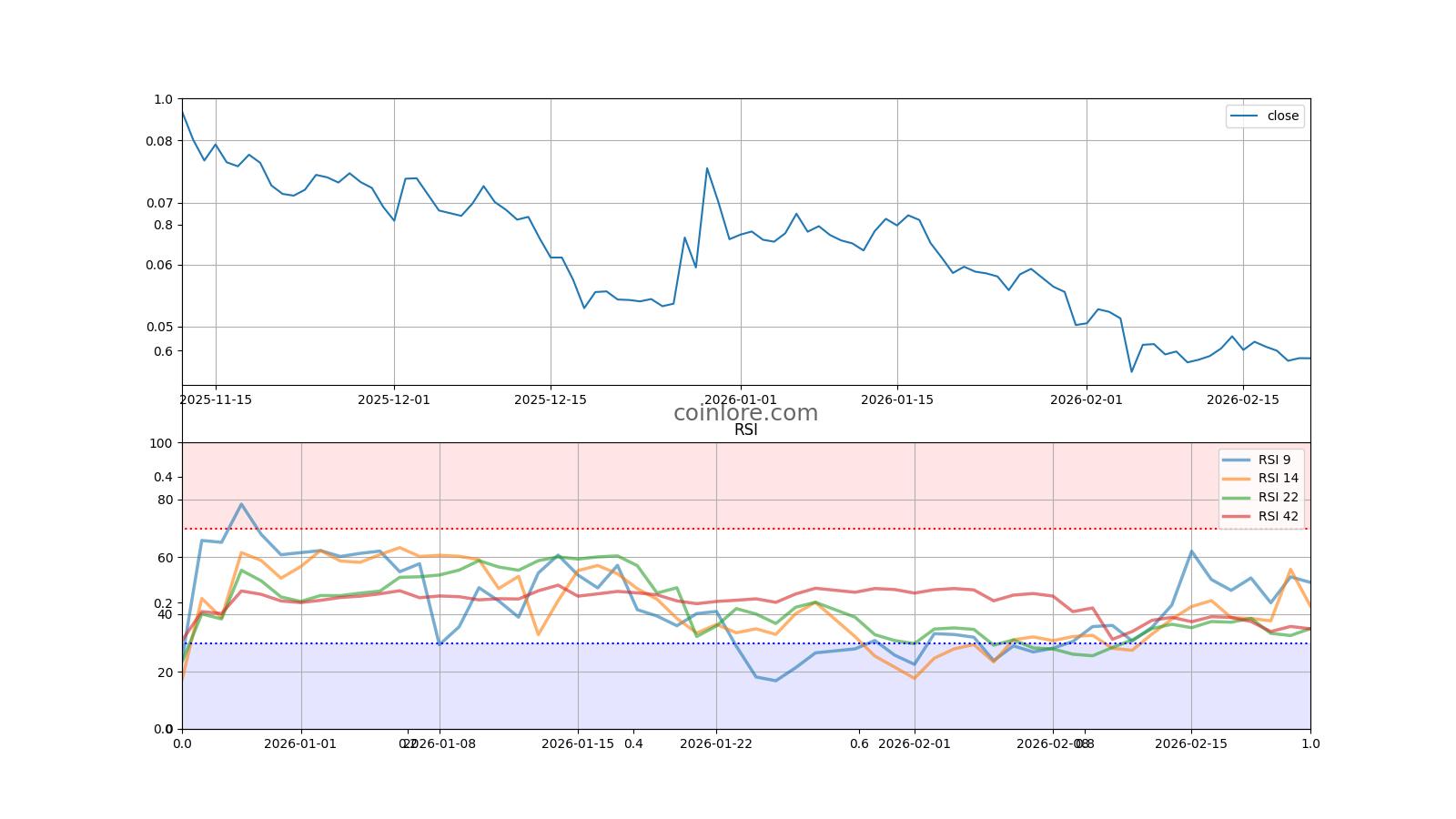 Ontology RSI indicator