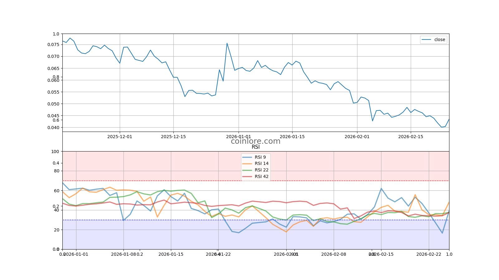 Ontology RSI indicator