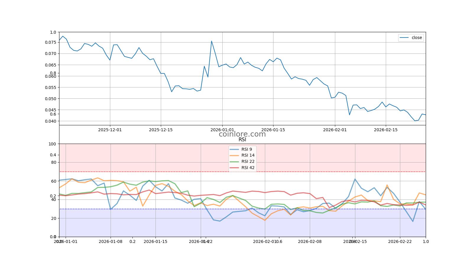 Ontology RSI indicator