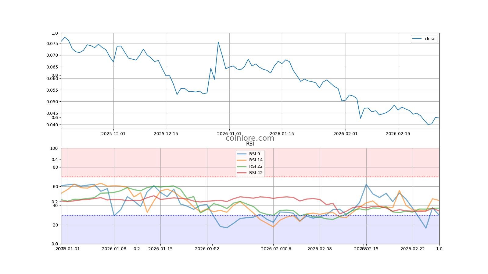 Ontology RSI indicator
