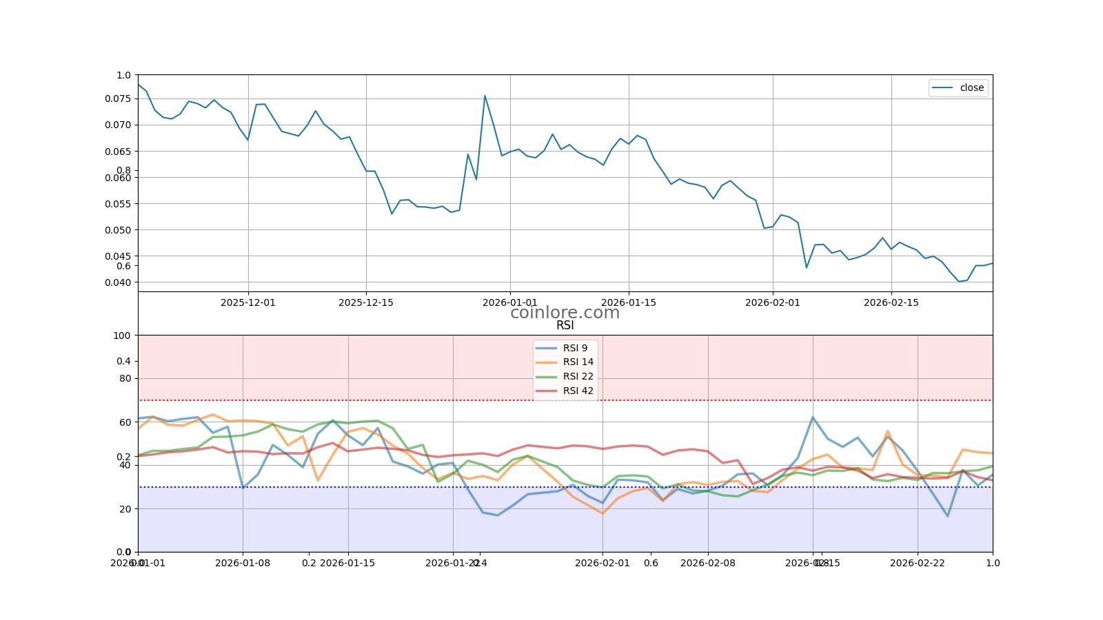 Ontology RSI indicator