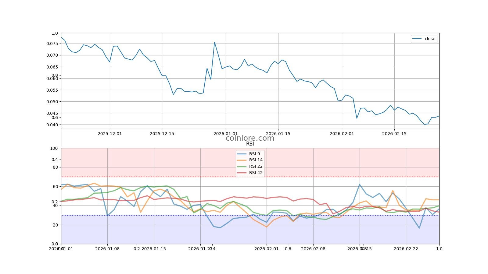 Ontology RSI indicator