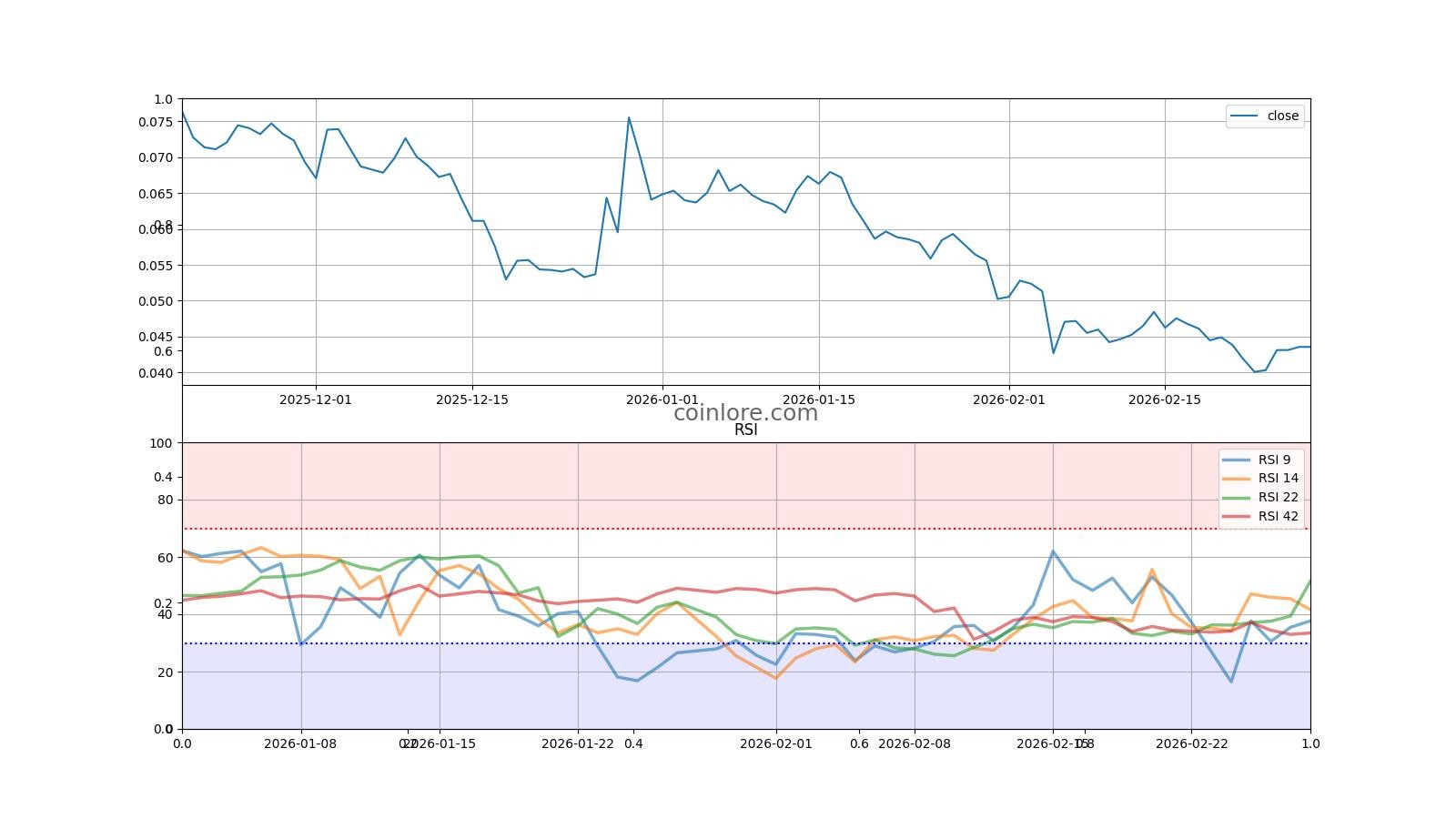 Ontology RSI indicator