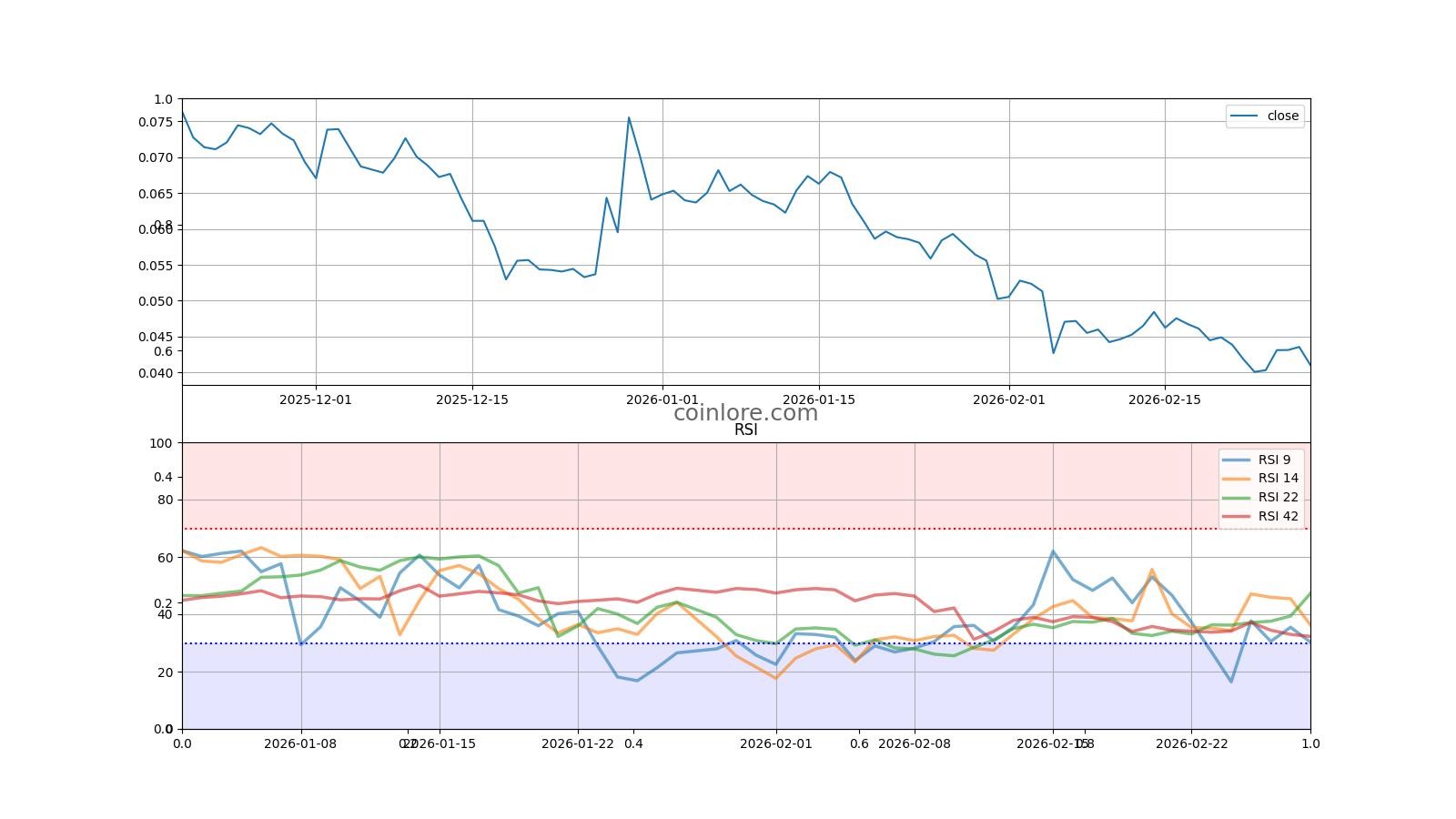 Ontology RSI indicator