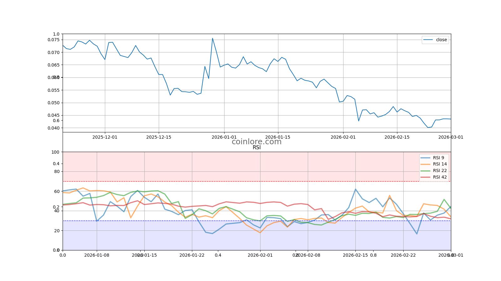 Ontology RSI indicator