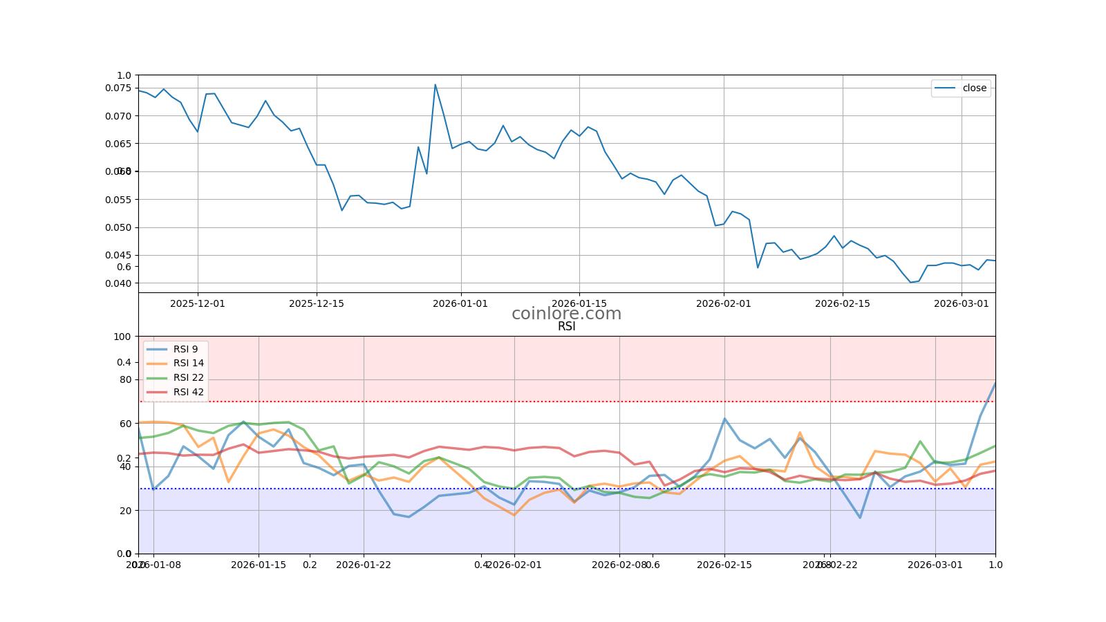 Ontology RSI indicator