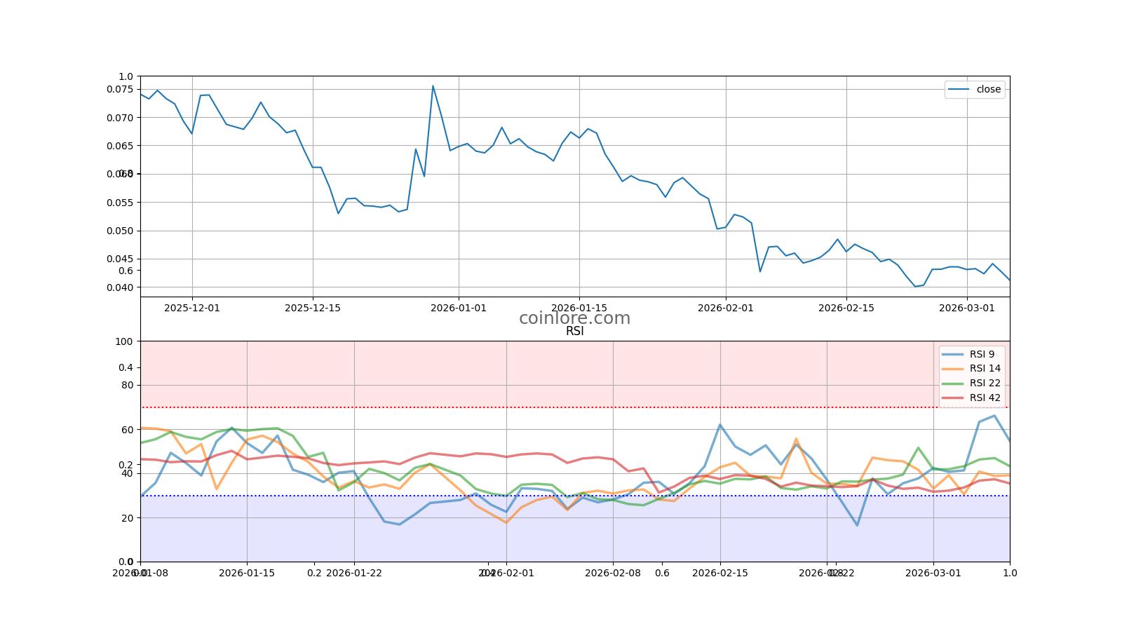 Ontology RSI indicator