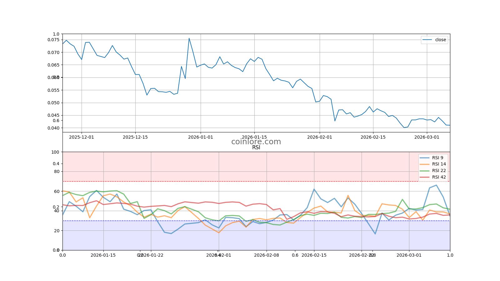 Ontology RSI indicator
