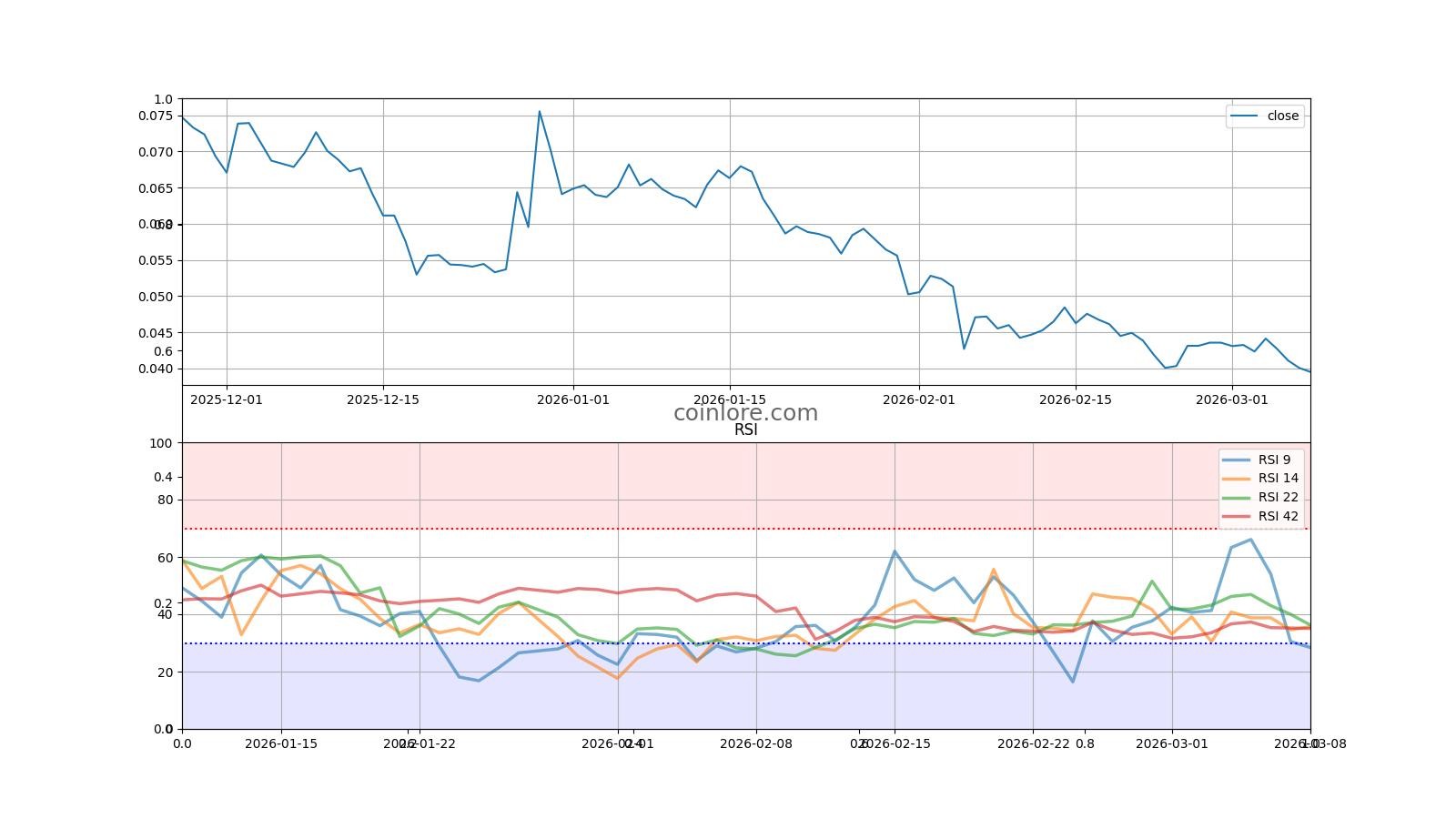 Ontology RSI indicator