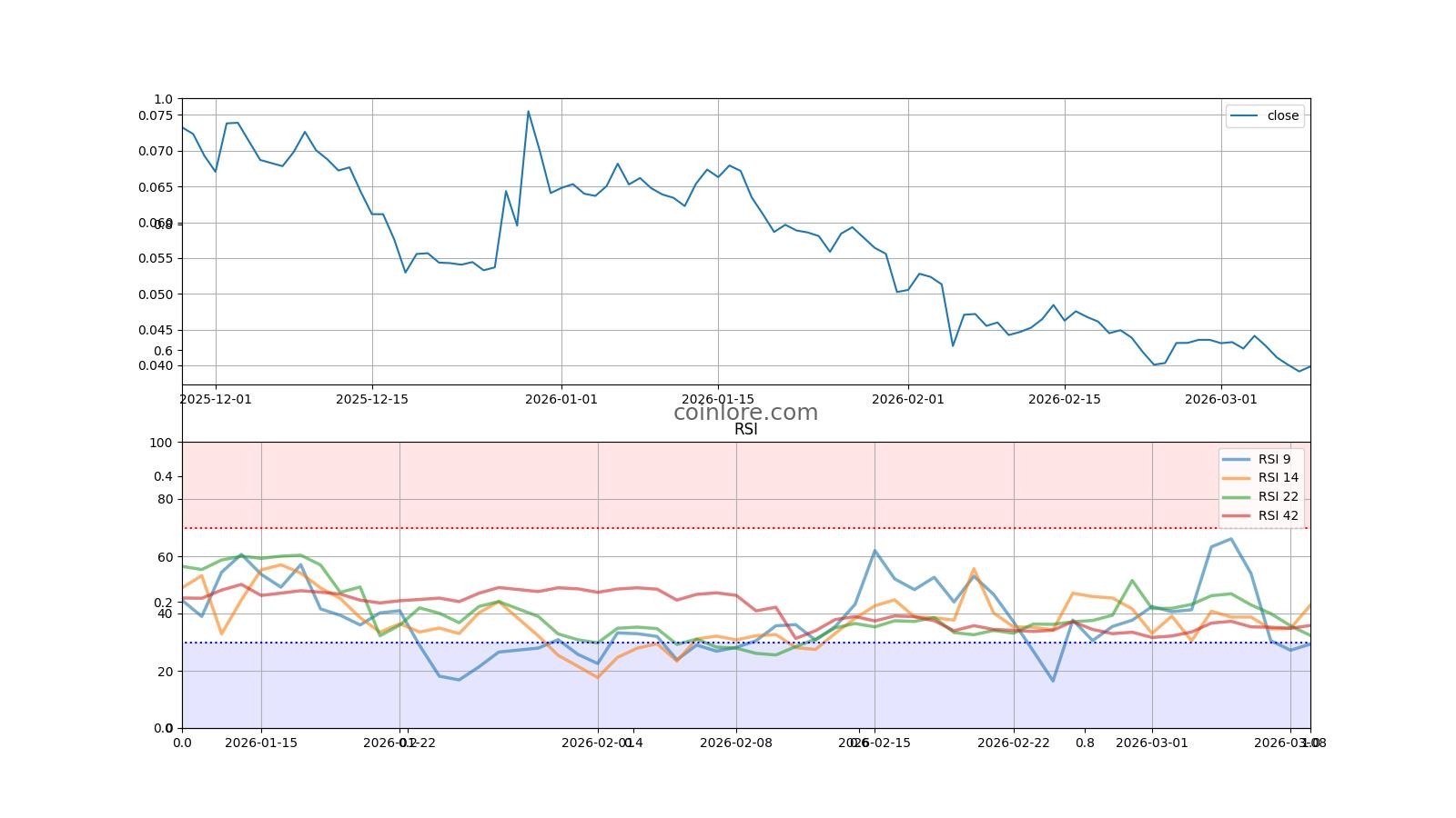 Ontology RSI indicator