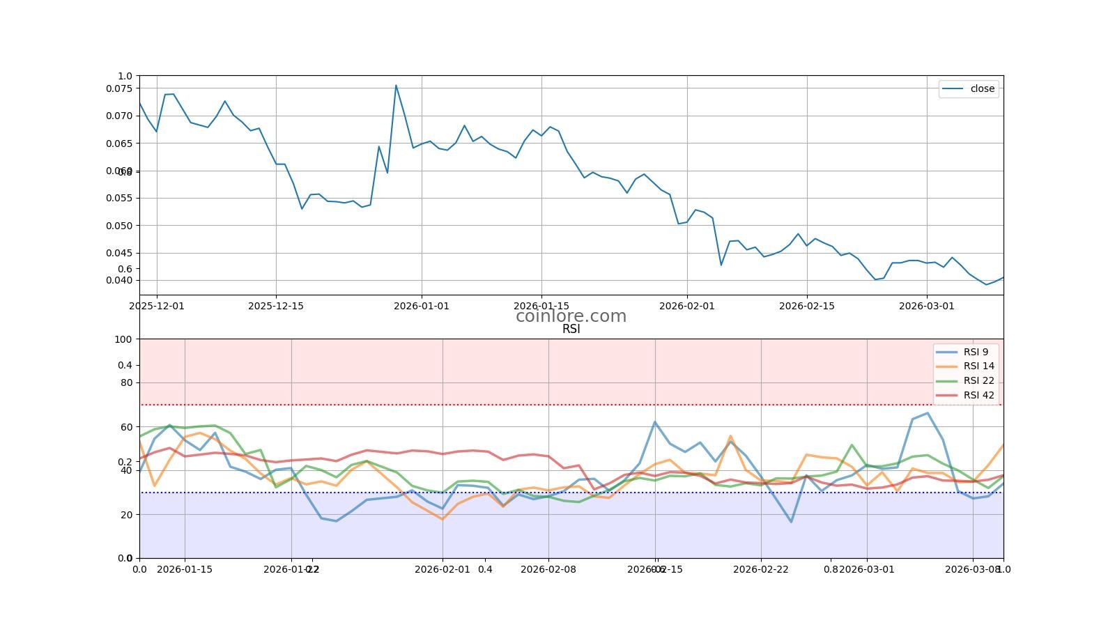 Ontology RSI indicator