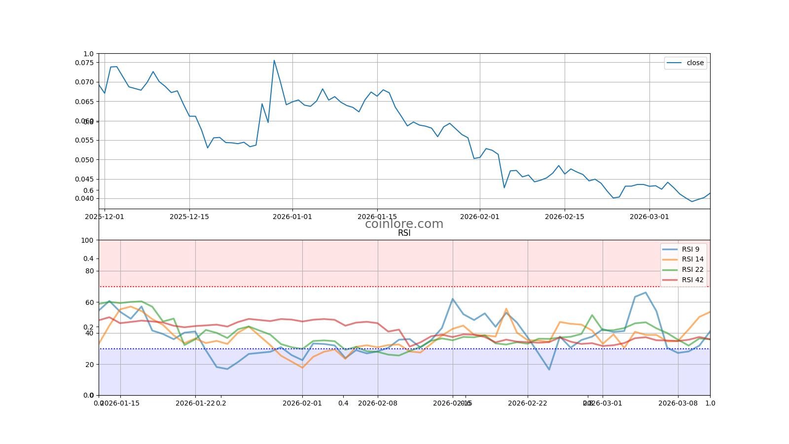 Ontology RSI indicator