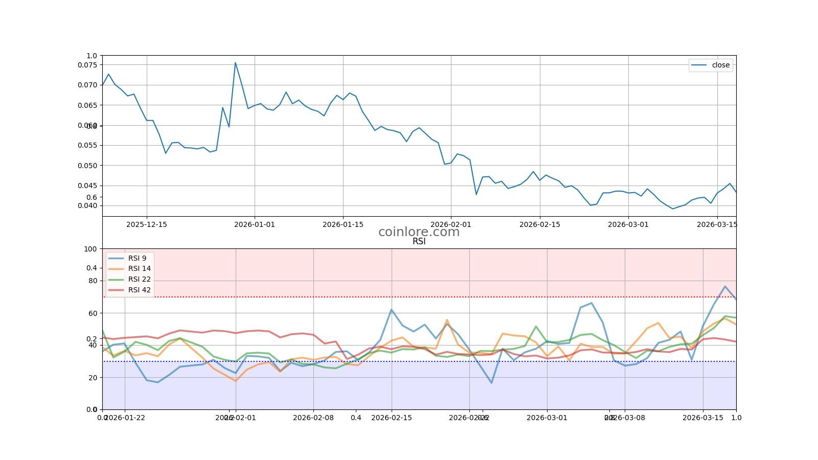 Ontology RSI indicator