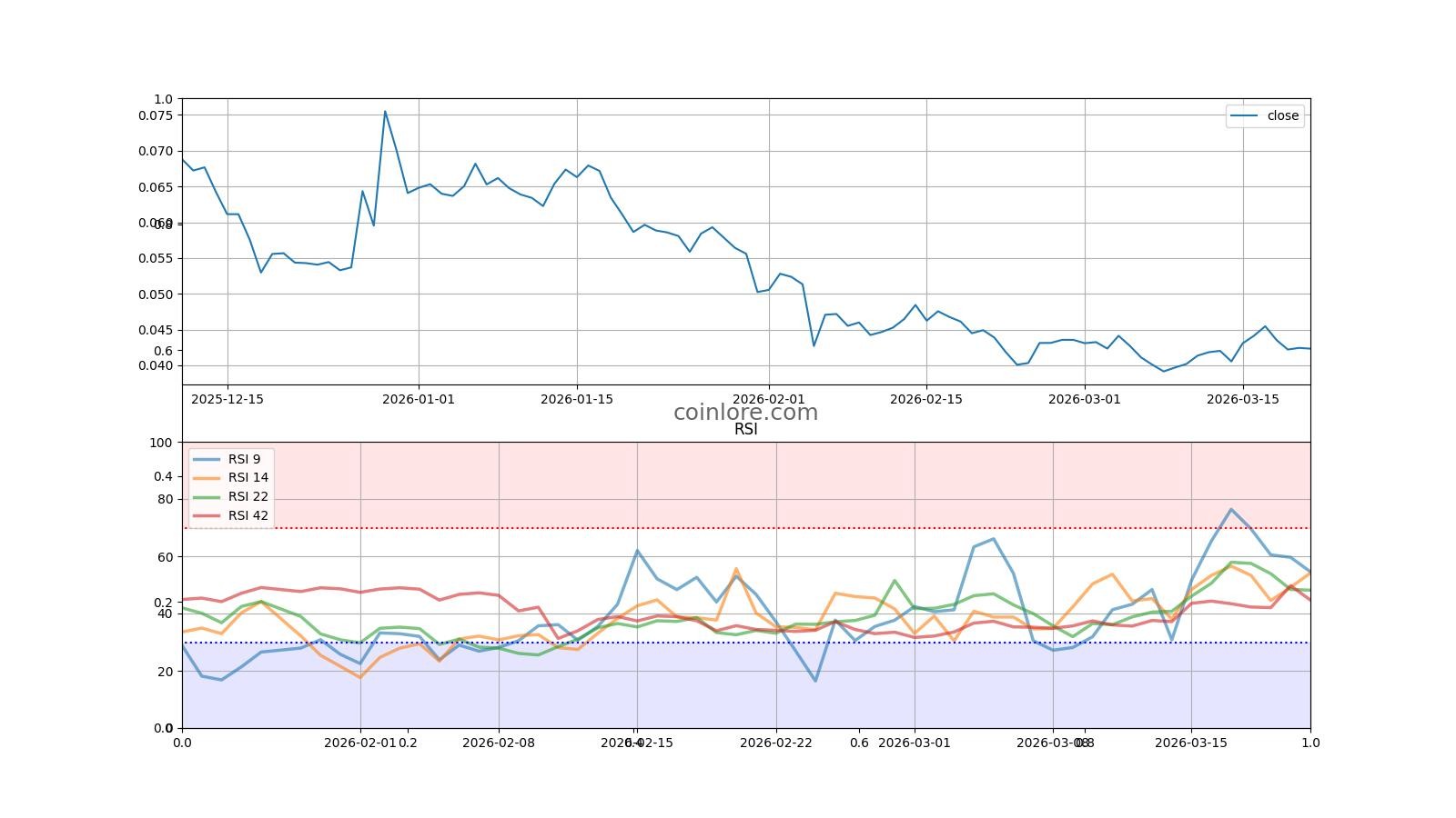 Ontology RSI indicator