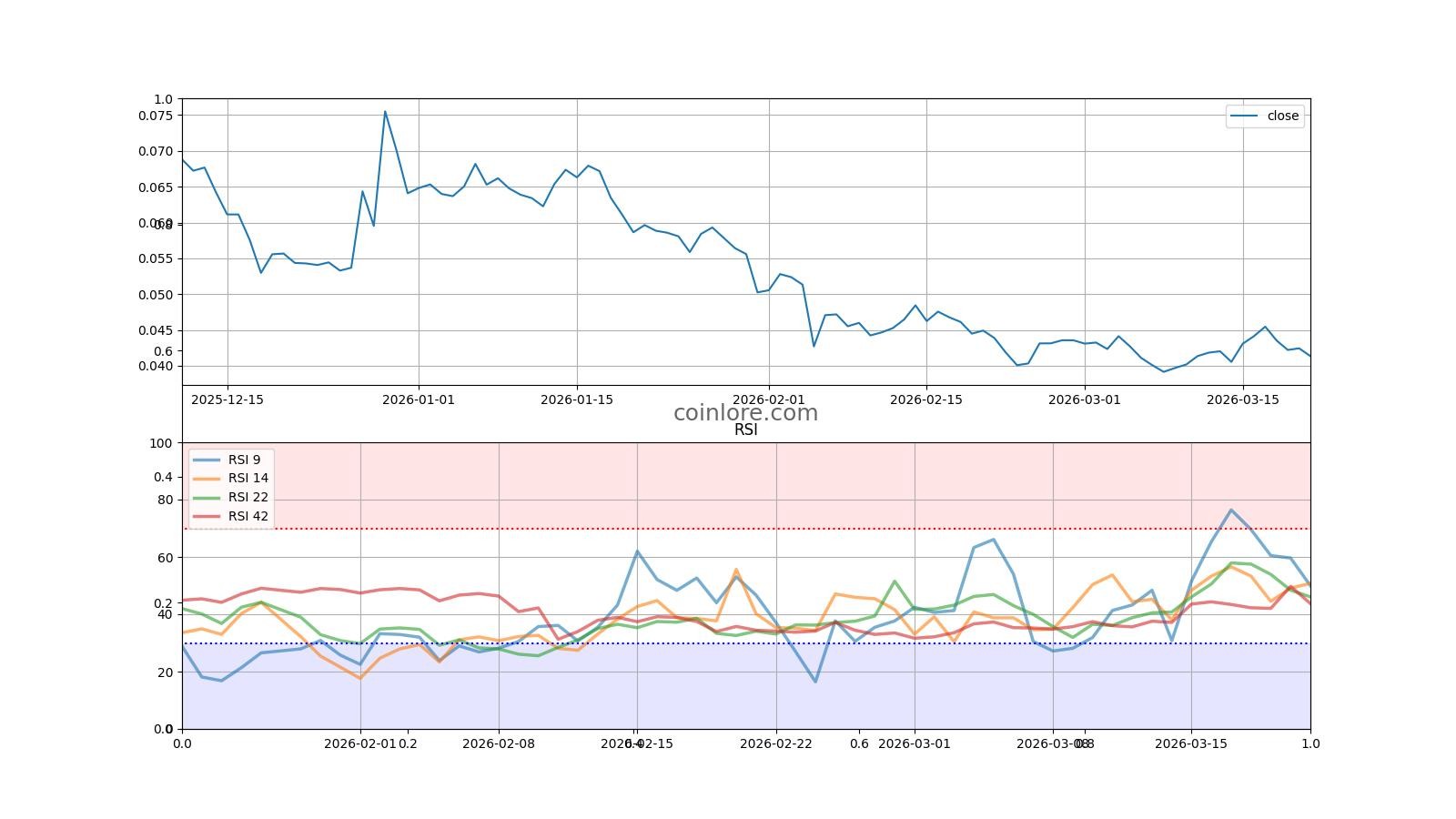 Ontology RSI indicator
