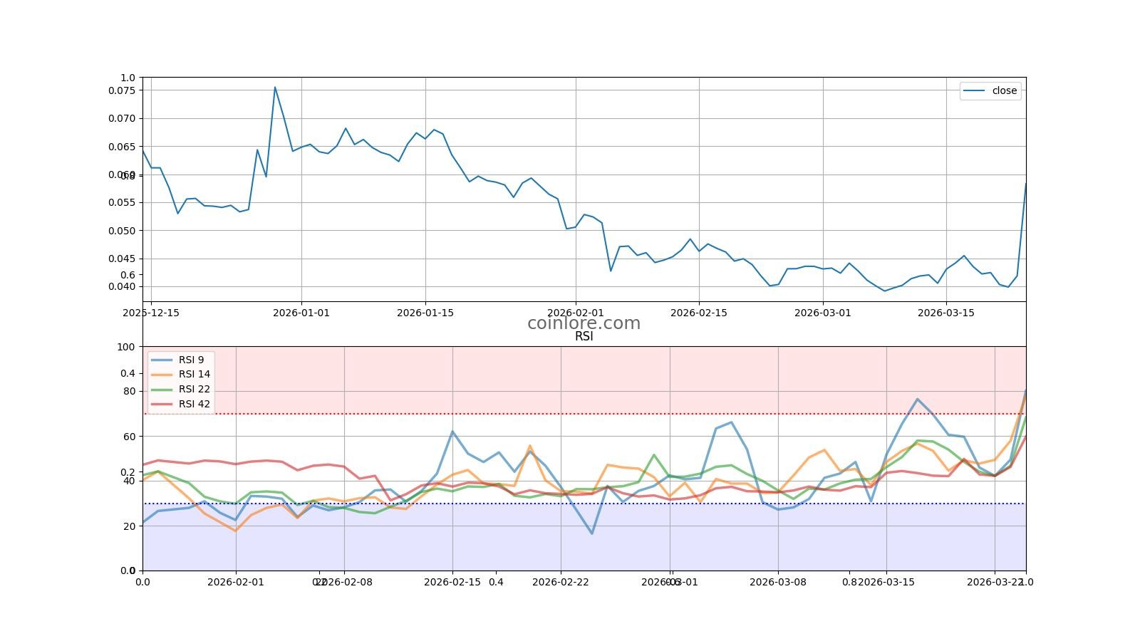 Ontology RSI indicator