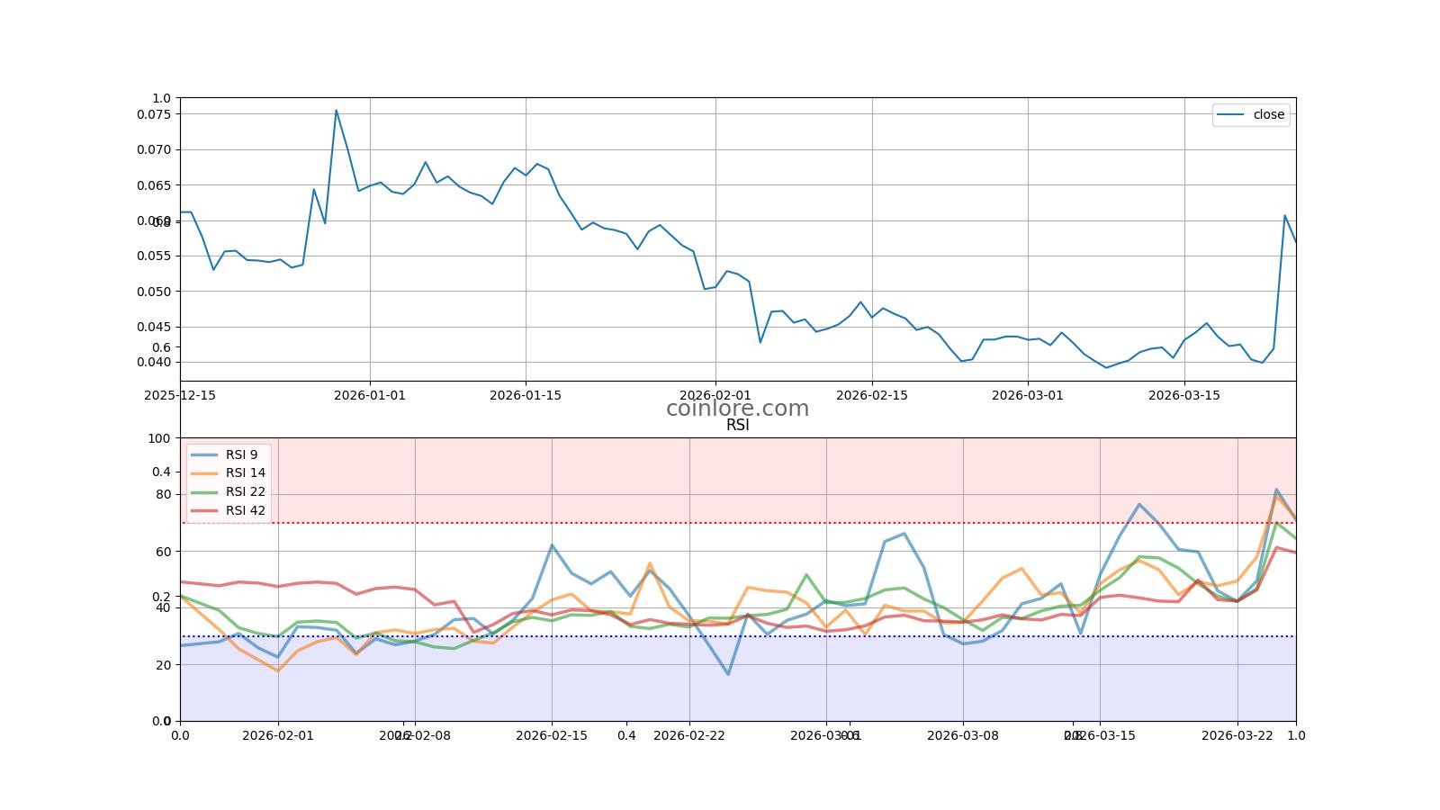 Ontology RSI indicator