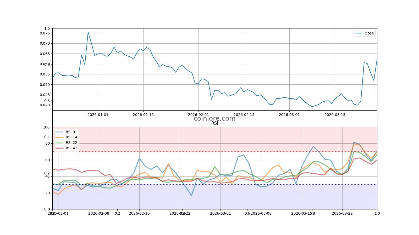 Ontology RSI indicator