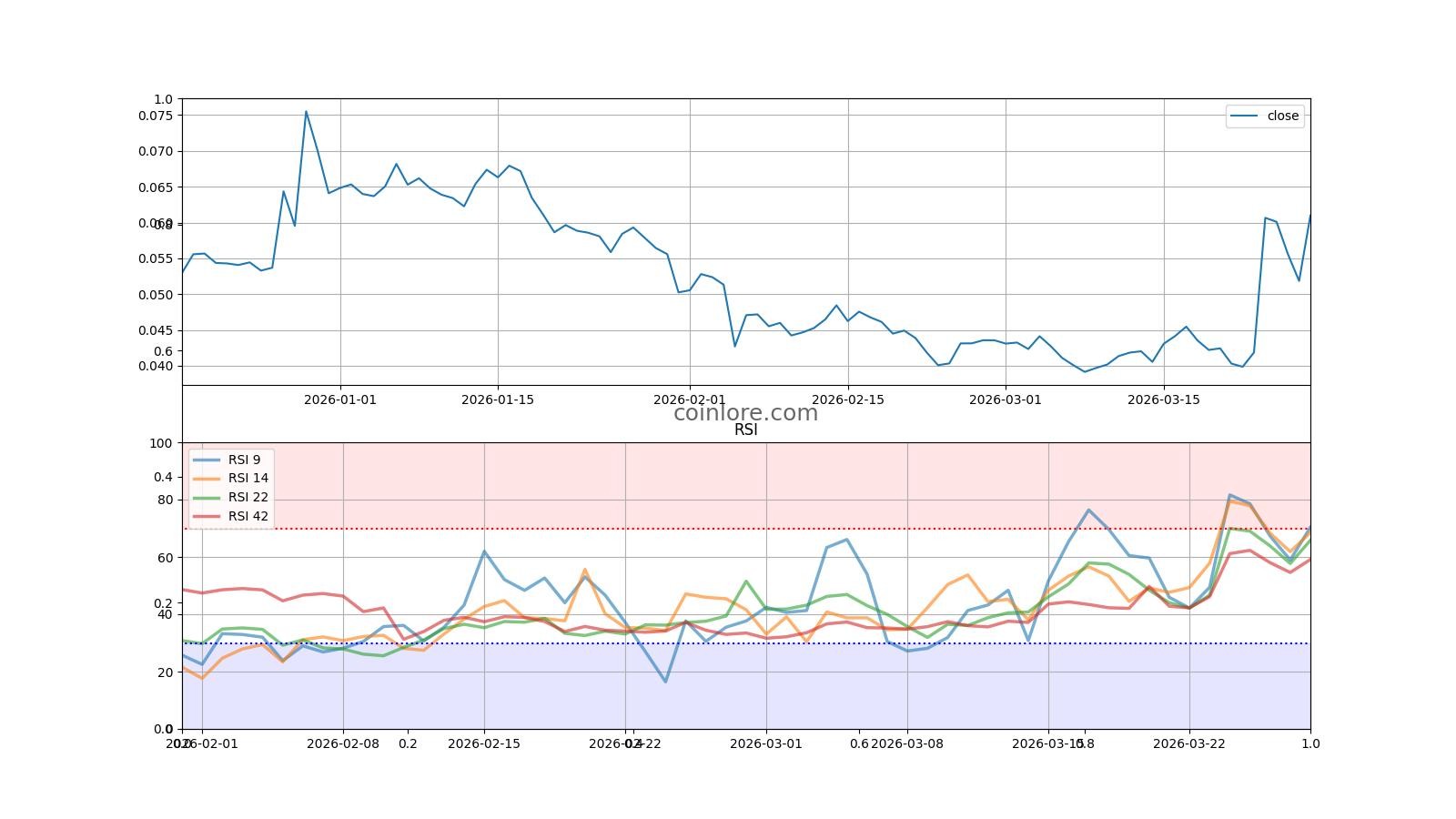 Ontology RSI indicator