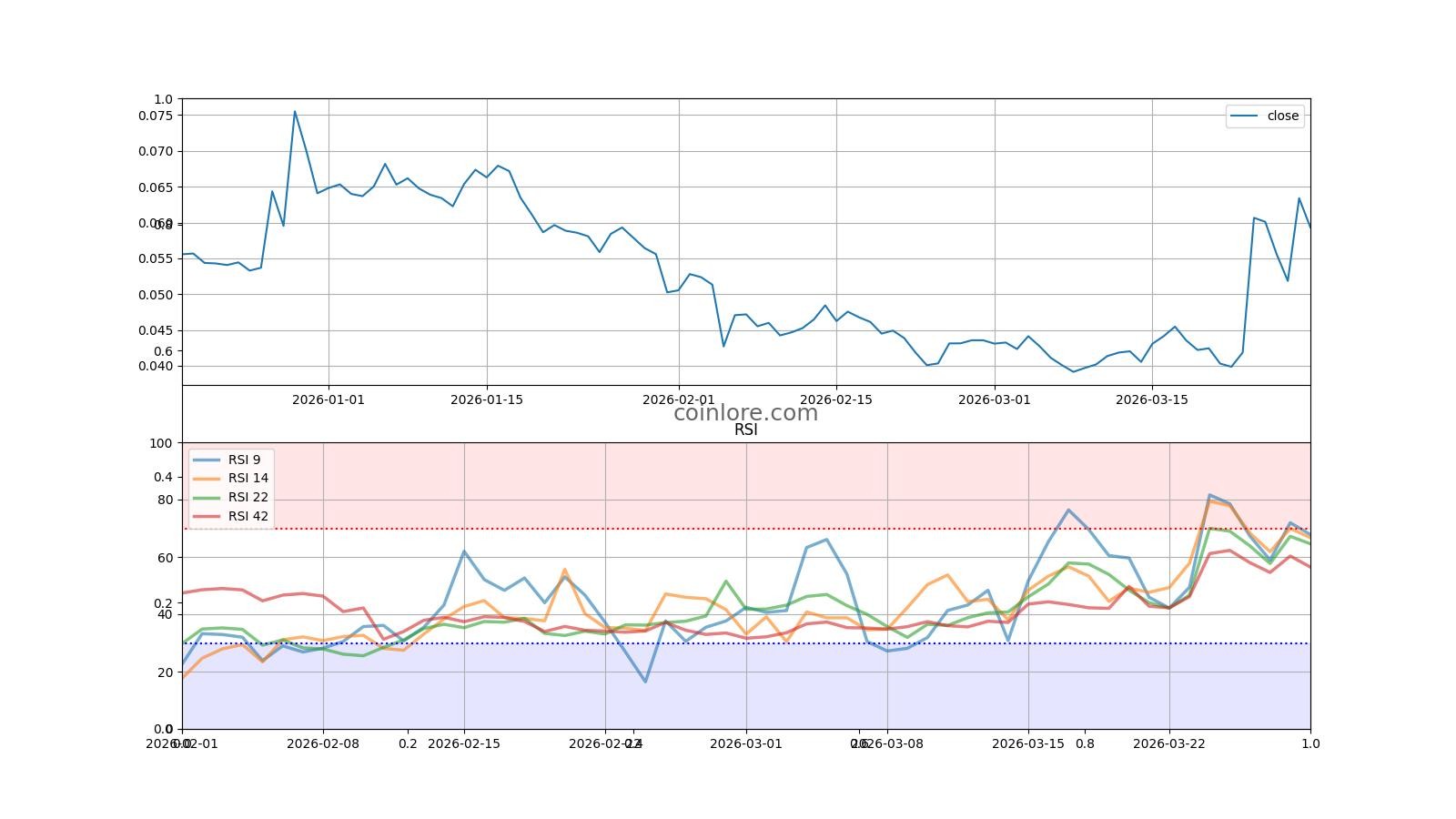 Ontology RSI indicator