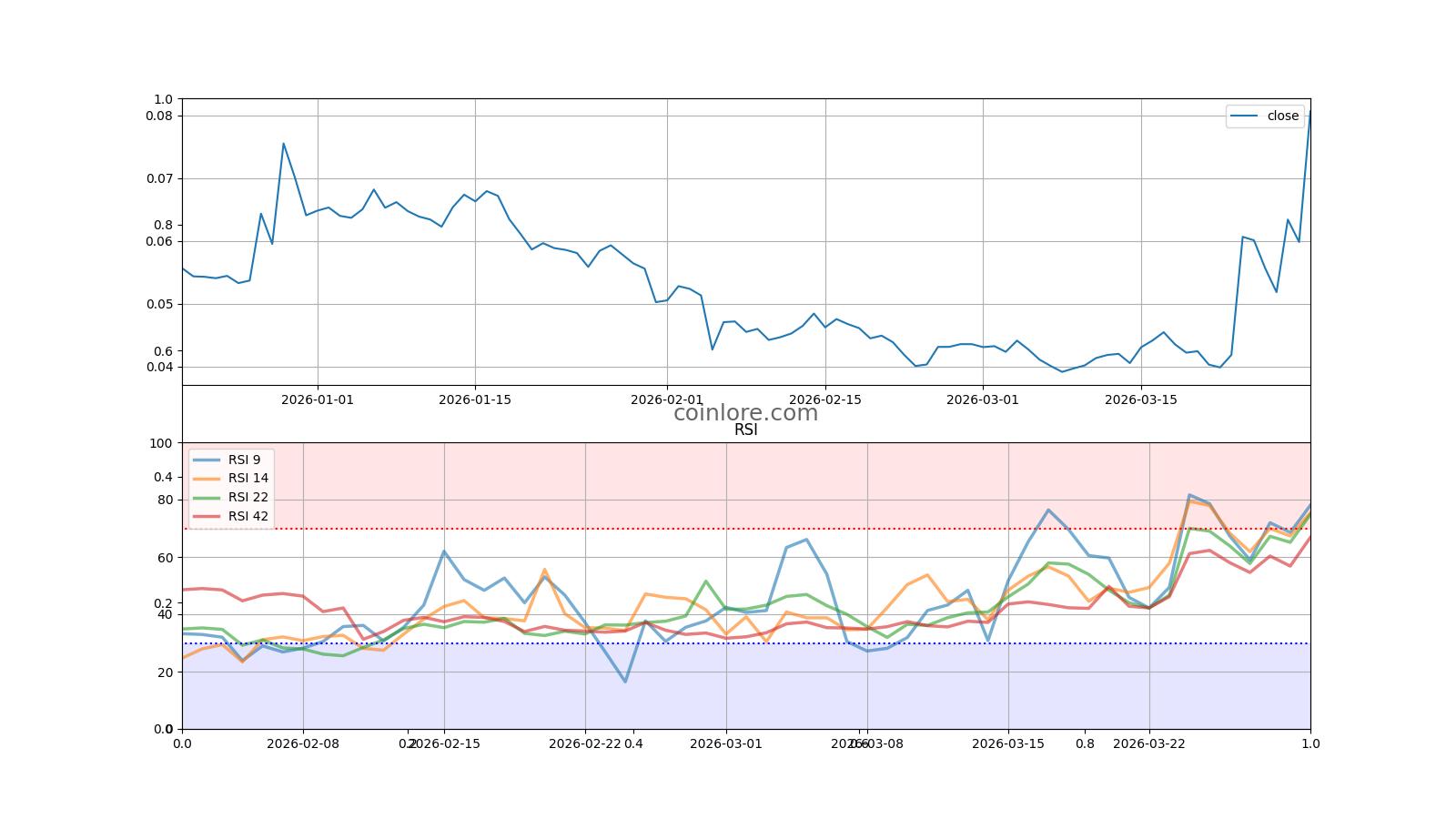 Ontology RSI indicator