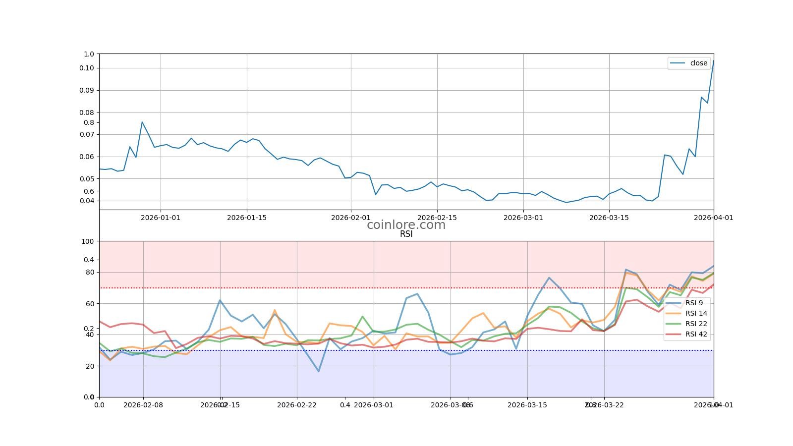 Ontology RSI indicator