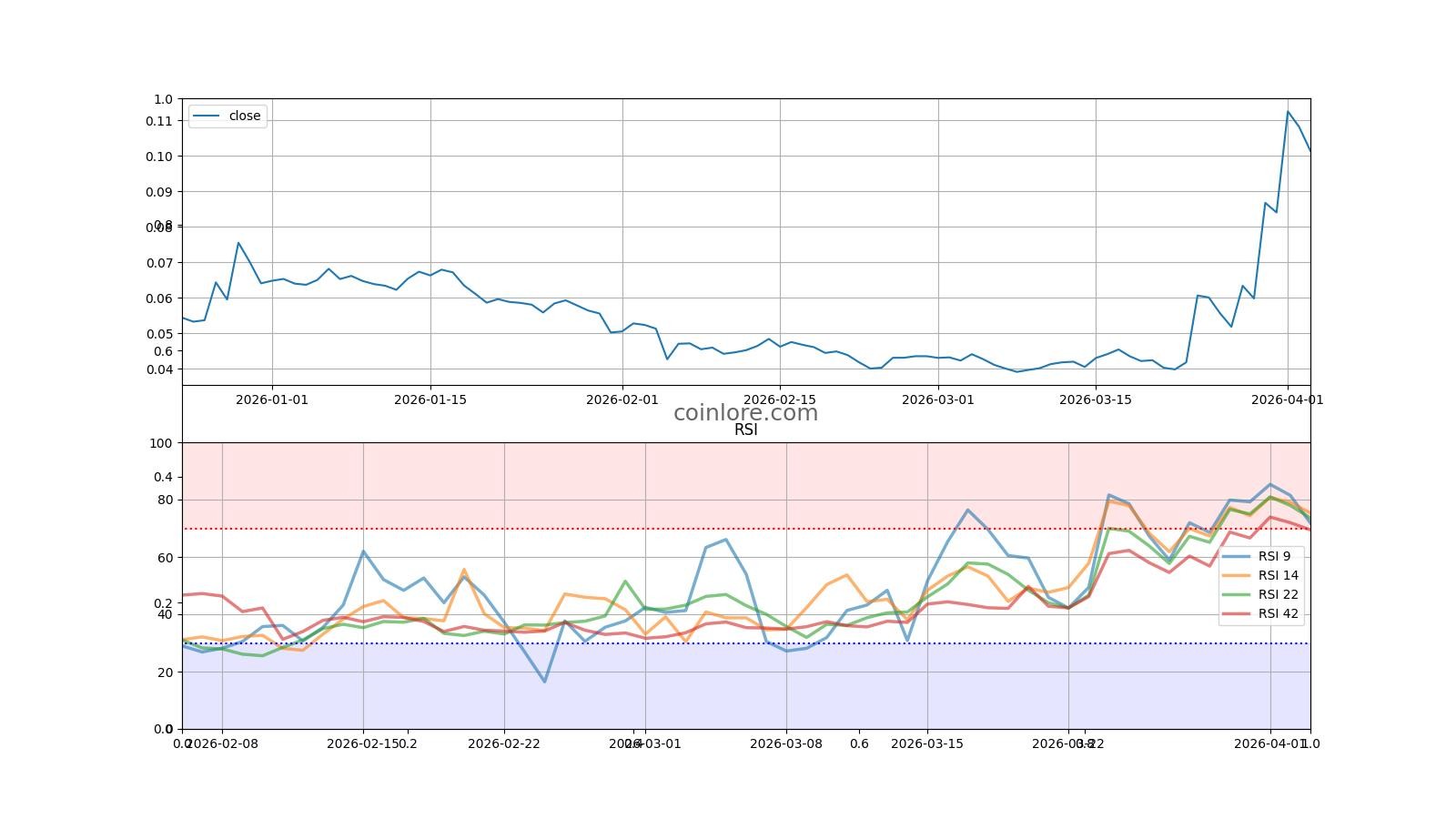 온톨로지 RSI indicator