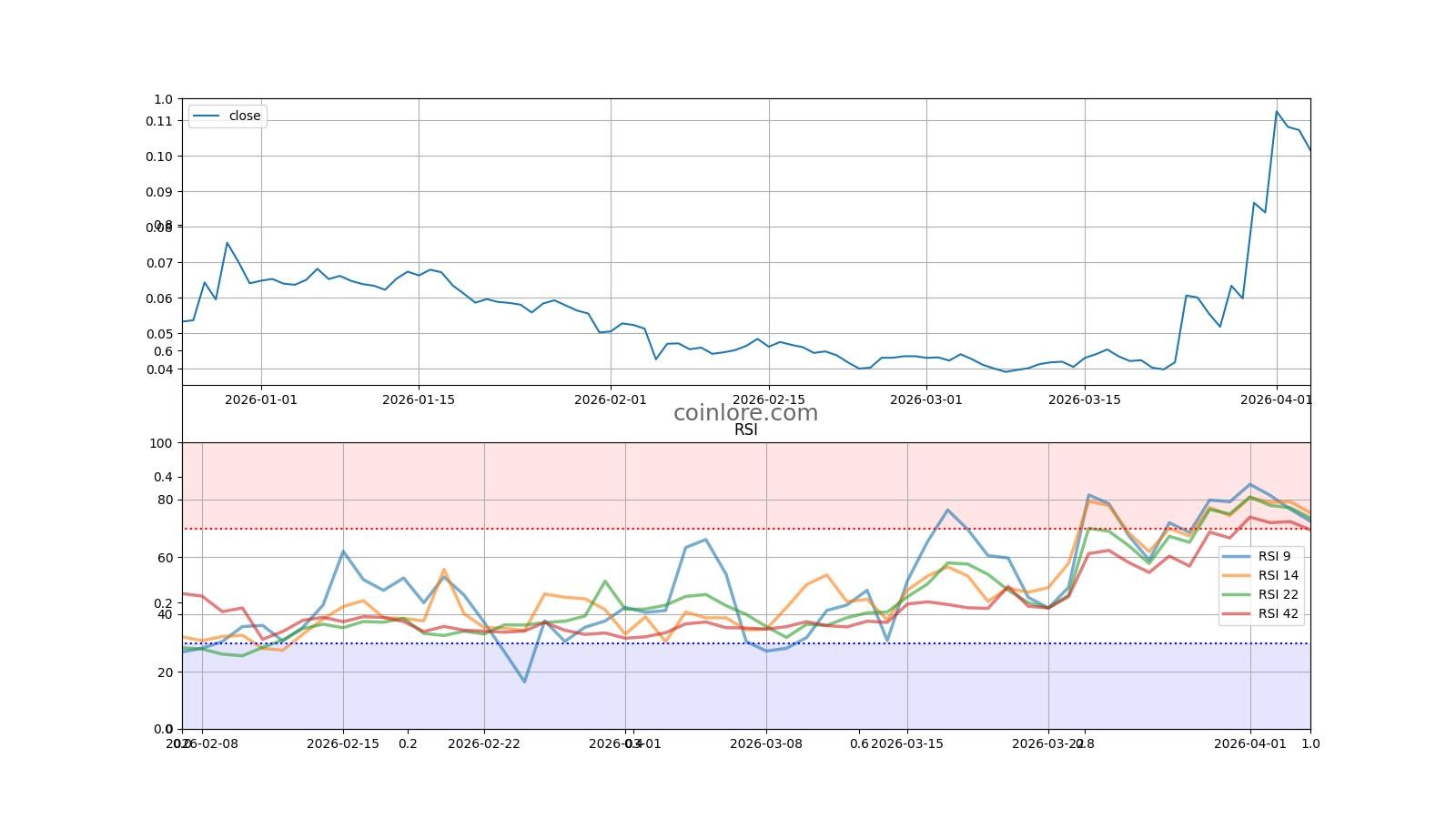 Ontology RSI indicator